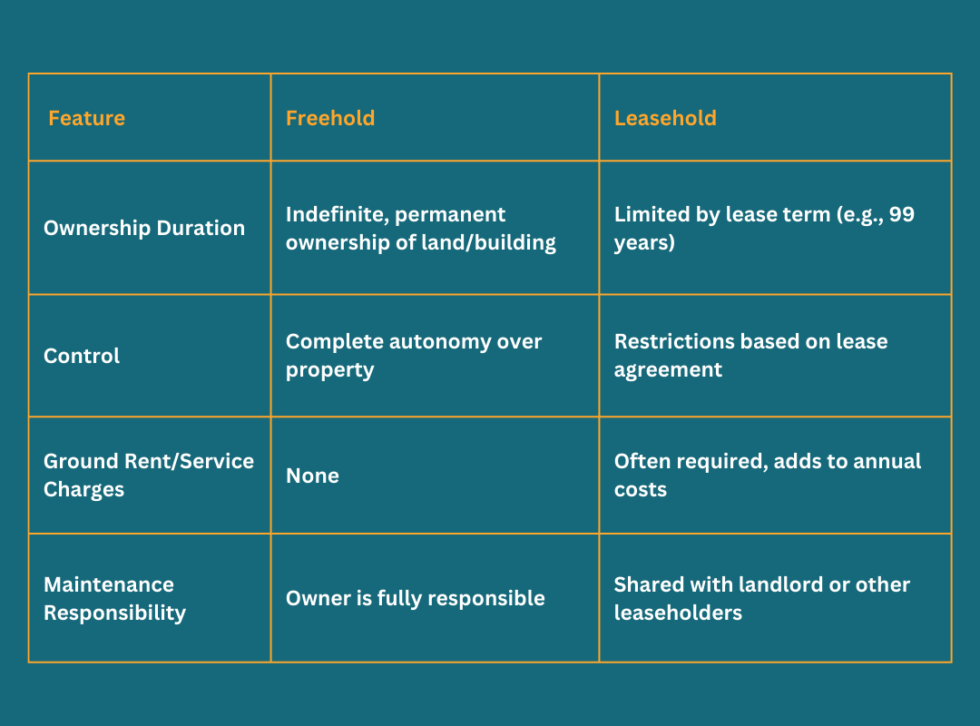 Understanding What is a Freehold